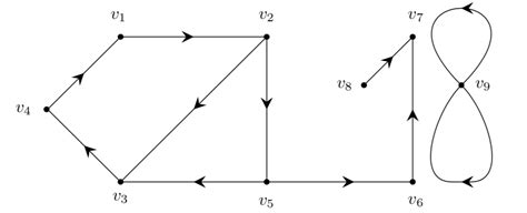 Graphs I Want To Draw Self Loop At Node TeX LaTeX Stack Exchange