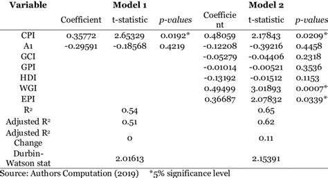 hierarchical regression analysis download scientific diagram