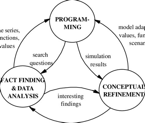 The Iterative Process Of Model Refinement And Validation From Download Scientific Diagram