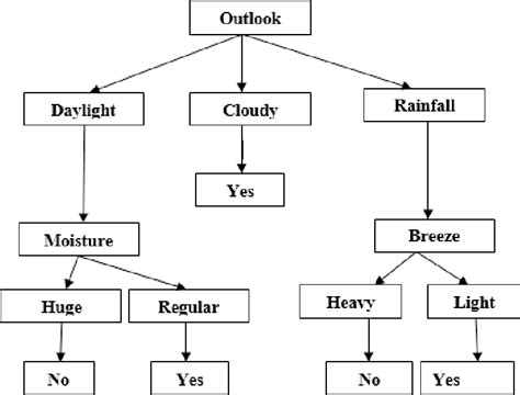 Figure 1 From Classification And Regression Trees With Gini Index