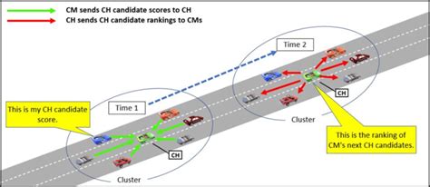 Cluster Head Candidate Selection Process Download Scientific Diagram