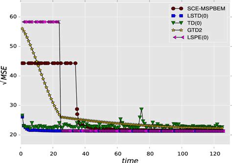 An Online Prediction Algorithm For Reinforcement Learning With Linear Function Approximation