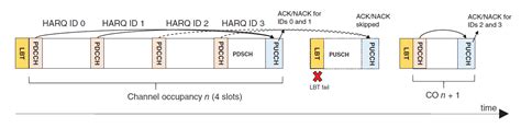 5G NR Hybrid ARQ