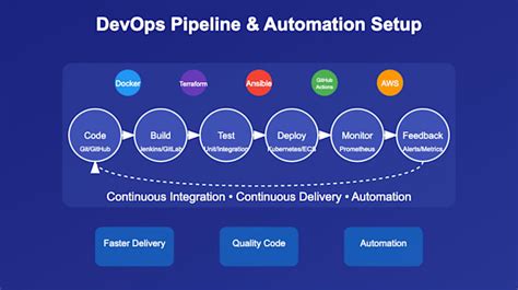 Set Up Ci Cd Pipelines And Devops Automation Workflows By Gelbevomei Fiverr