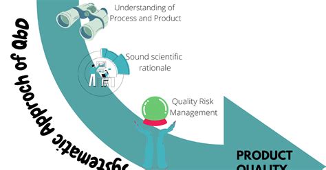 Simple Way To Understanding Of CQA Critical Quality Attributes And CPP Critical Process Parameters
