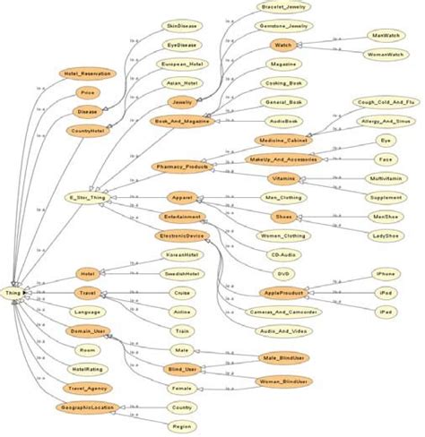E Store Heavyweight Ontology Inferred Model Generated By Protégé