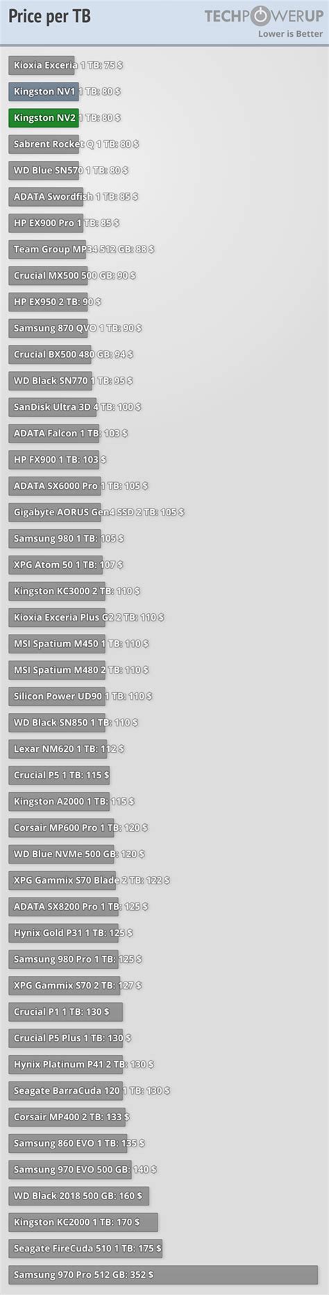Kingston Nv Tb M Nvme Ssd Review Value Ssd Done Right Relative Performance Performance