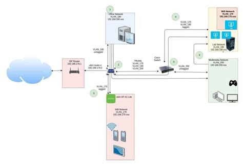 Are Vlans Worth It For A Home Network Gizmos Zone