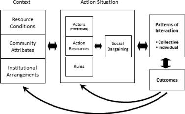 Institutional Analysis And Development Framework Download Scientific Diagram
