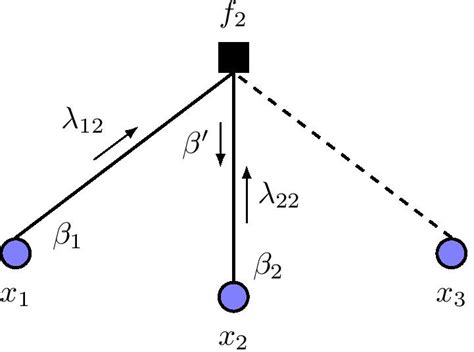 boolean factor graph model for biological systems the yeast cell cycle