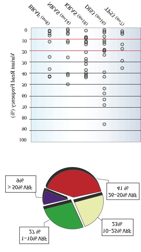 Clonal And Subclonal Heterogeneity And Variant Read Frequency