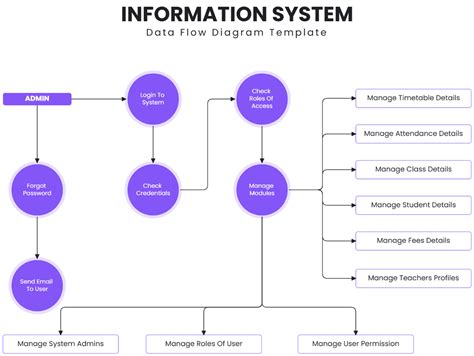 Free Network Security Data Flow Diagram Template To Edit Online