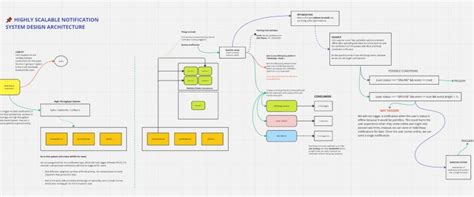 Arkajit Roy On Linkedin Systemdesign Dsa Backend Sde Swe