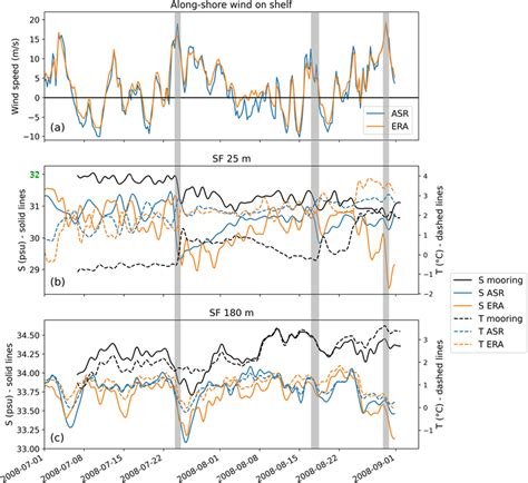 Recorded Time Series Of Salinity And Potential Temperature In Sermilik