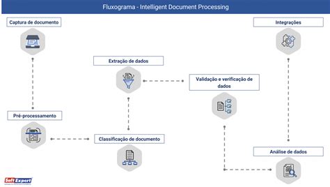 As Vantagens Do Processamento Inteligente De Documentos