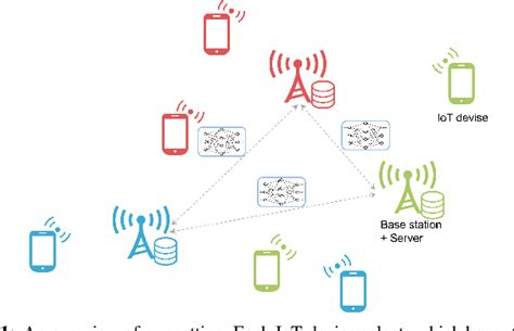 Figure 1 From Optimizing Iot Data Collection For Federated Learning Under Constraint Of Wireless