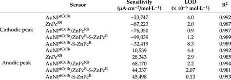 Sensitivity Limit Of Detection Ld And Correlation Coefficient R 2