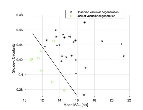 Linear Separation For Mean Mal Std Dev Circularity Predictors Between