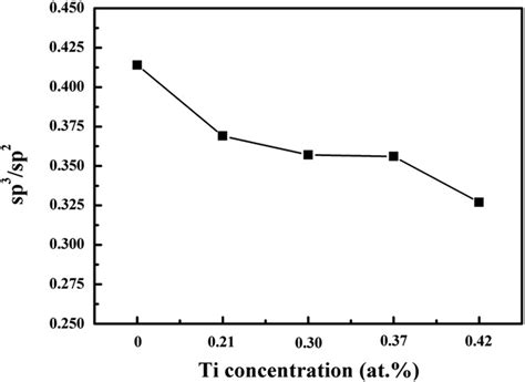 The Sp 3 Sp 2 Ratios As A Function Of The Ti Concentration Download