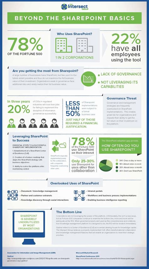 Beyond The SharePoint Basics Sharepoint Sharepoint Design Sharepoint Intranet