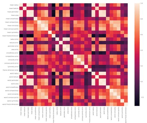 How To Make Lower Triangle Heatmap With Correlation Matrix In Python
