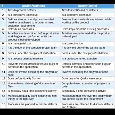 mohamed samir on linkedin qa vs qc