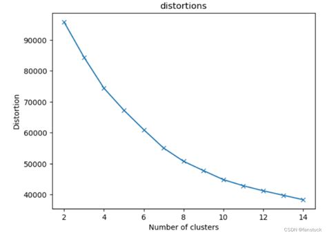 一文速学数模 K Means聚类算法实战：信用卡用户画像聚类分析基于聚类分析的画像 Csdn博客