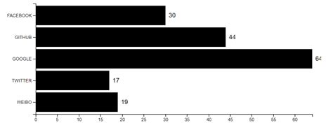 A Simple Example Of Drawing Bar Chart With Label Using D3js Pixelstech