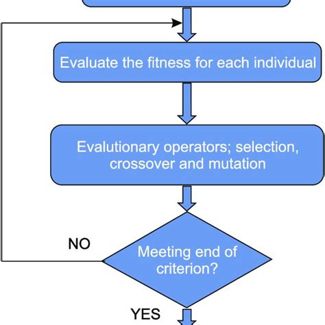 Genetic Algorithm Flowchart Ravandi Et Al 2014 Download Scientific