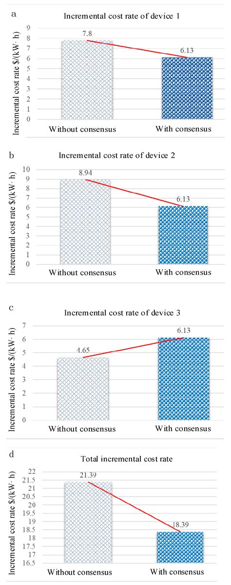 consensus based distributed optimal dispatch of integrated energy microgrid