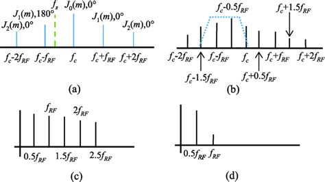 A Optical Spectrums Of The Ml Blue Lines And The Free Running Sl Download Scientific