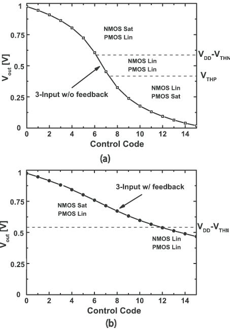 Operating Region Comparison And Analysis Of Athe Conventional Current