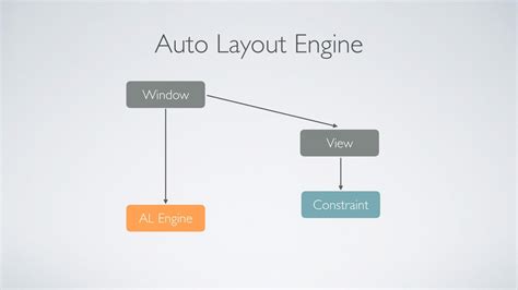 Behind The Scenes With Auto Layout Or How To Solve Constraints With The