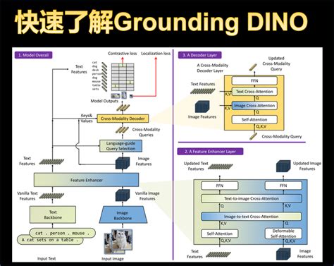 十分钟解读grounding dino 根据文字提示检测任意目标 知乎