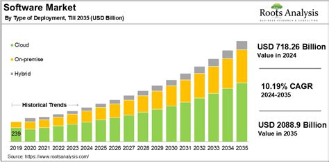 Software Market Size Share Trends And Insights Report 2035