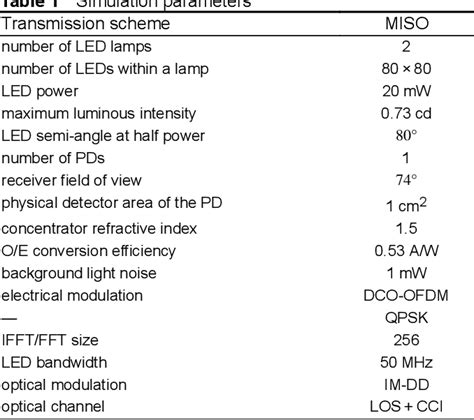 Table 1 From Capacity Enhancement Of An Indoor Visible Light Communication System Using
