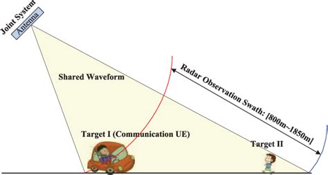 Figure 1 From Waveform Designs For Joint Wireless Communication And
