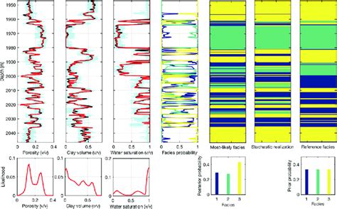 Rock Physics Inversion Results From Left To Right Posterior Download Scientific Diagram