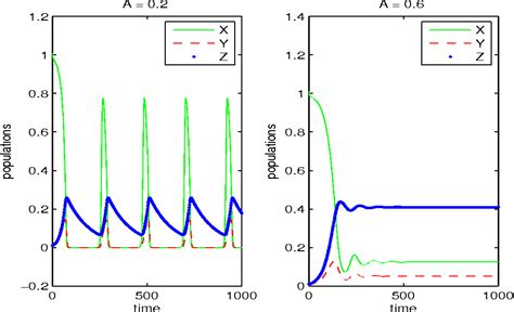 Figure 2 From An Ecosystem With Holling Type Ii Response And Predators
