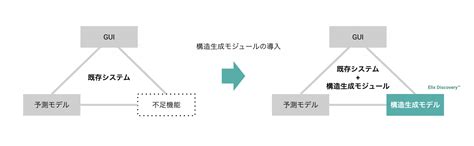 Elix、新機能が搭載されたai 創薬プラットフォーム「elix Discovery™」のカスタマイズ提供とトライアルを開始