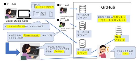 4 成果公開に向けたgithub環境活用 — Ibm Community Japan 2023 ナレッジモール研究会