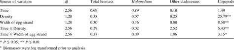 Repeated Measures Anovas F Values Given Of The Effects Of Density Download Table