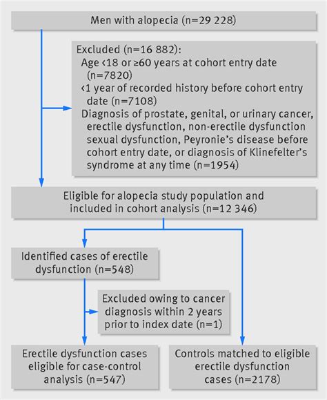 Risk Of Erectile Dysfunction Associated With Use Of 5 α Reductase