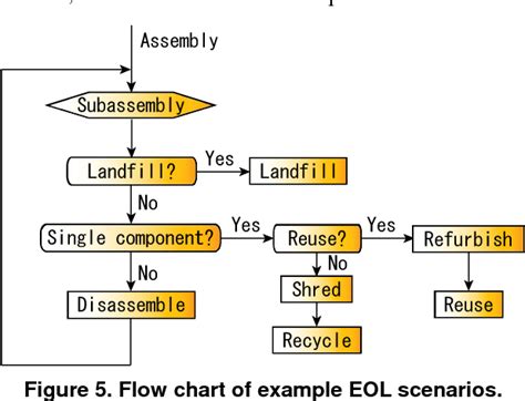 Figure 1 From Design For Optimal End Of Life Scenario Via Product Embedded Disassembly