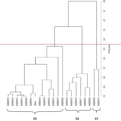Dendrogram Of Relatedness Among Accessions X Axis Of Celosia Download Scientific Diagram