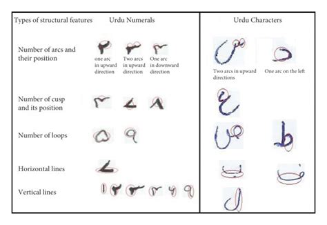 types of structural features of urdu numerics and characters