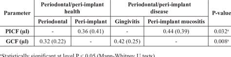 Gcf And Picf Volumes According To Peri Implantperiodontal Status