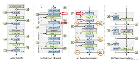 nvidia的stylegan、stylegan2、stylegan3系列论文解读，梳理基于风格的生成器架构 csdn博客