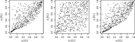 Sample Distributions Of The Performance Function Random Variables