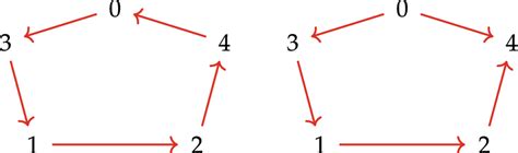 Two Possible Directed Configurations For The Pentagon Graph Download Scientific Diagram